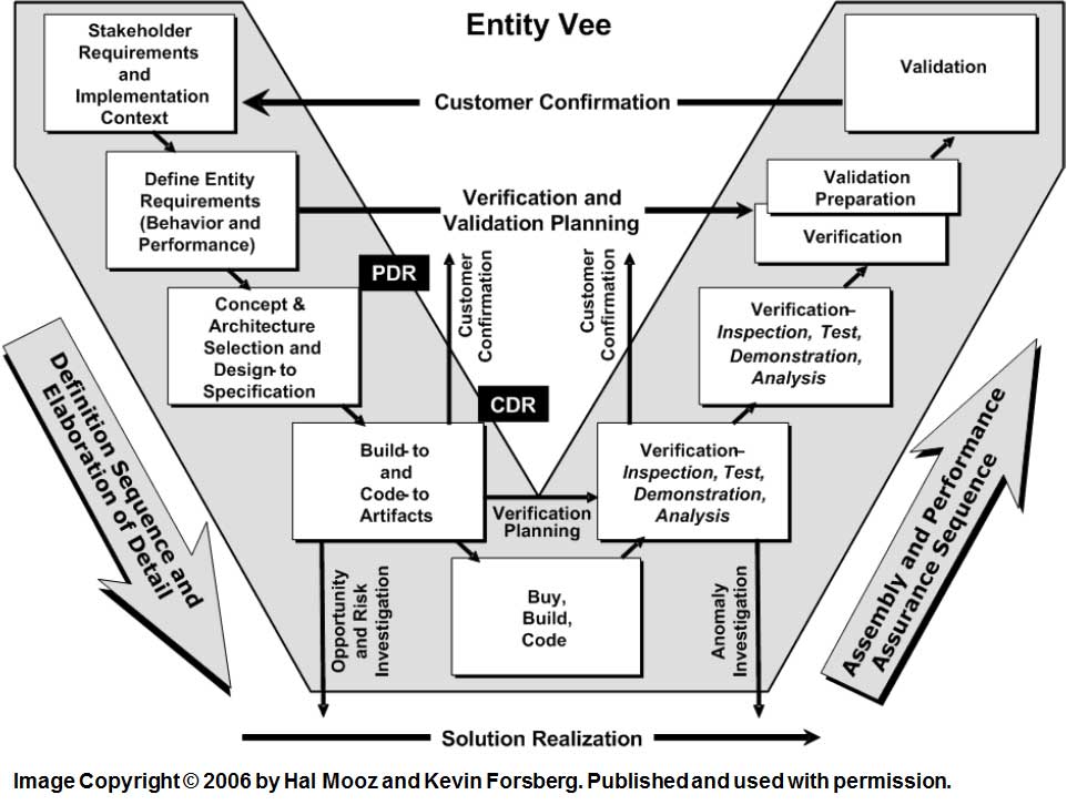 A Funny Thing Happened on the Way to the V-Model - The Ultimate Guide ...